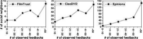 Figure 1 From Collaborative User Network Embedding For Social Recommender Systems Semantic Scholar