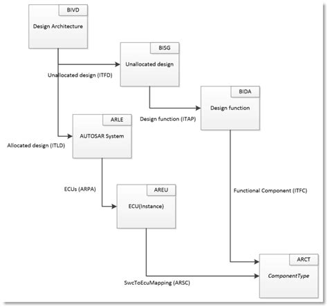 Autosar Design Systemweaver