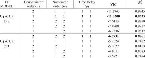 multivariable identification results the models selected are shown in