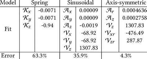 Fit Parameters For The Spring Sinusoidal And Axis Symmetric Mod Els