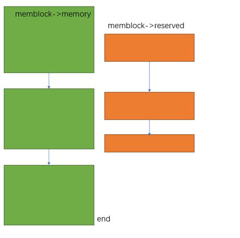 早期内存管理：memblock linux book