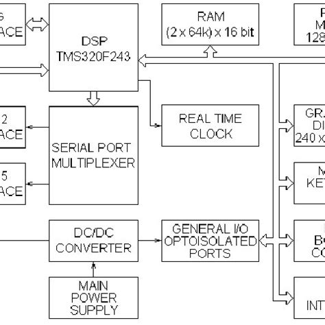 Block Diagram Of The DSP Board The Properties Of The DSP Board Download Scientific Diagram
