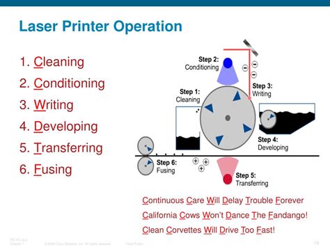 Laser Printing Process At Alana Toomey Blog