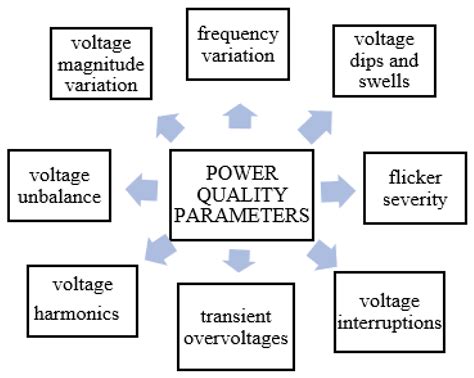 Power Quality Assessment At Erin Wright Blog