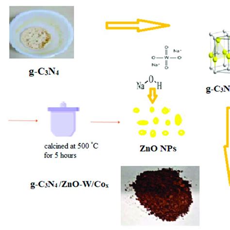 Schematic Representation Of The Synthesis Of The G C 3 N 4 Zno W Co X