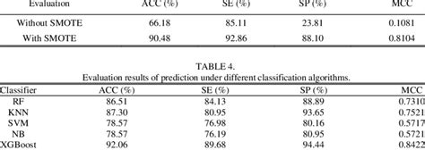 Evaluation Results Of Prediction With And Without SMOTE Method On Download Scientific Diagram