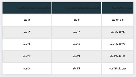 میزان حقوق بیمه بیکاری در سال ۱۴۰۴ اعلام شد جدول خبرآنلاین
