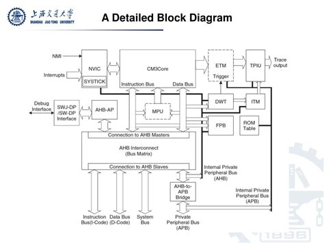 Ppt Cortex M3 Implementation Overview Powerpoint Presentation Free
