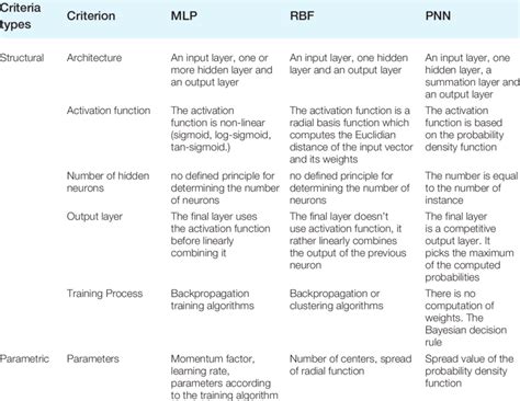 mlp rbf and pnn feed forward neural networks download scientific