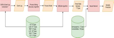 process mining deep learning model development the orange