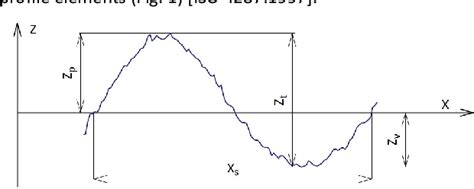 Figure 1 From Relationship Between Values Of Profile And Areal Surface