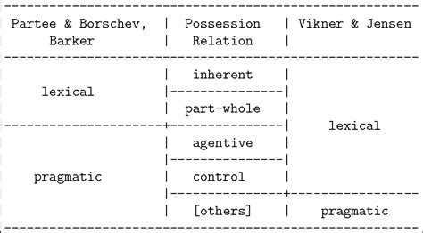 Figure 1 From 6 Possessives And Relational Nouns Semantic Scholar