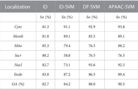 Table 2 From Prediction Of Apoptosis Protein Subcellular Location Based On Amphiphilic Pseudo