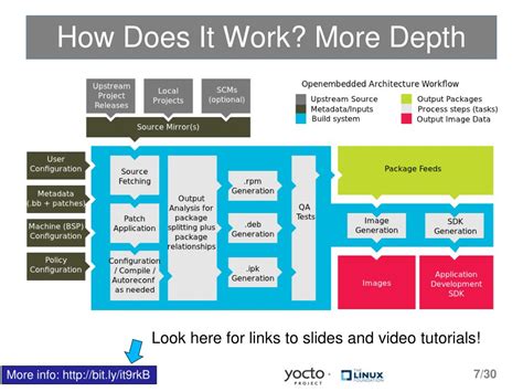 Ppt Developing Embedded Linux Devices Using The Yocto Project