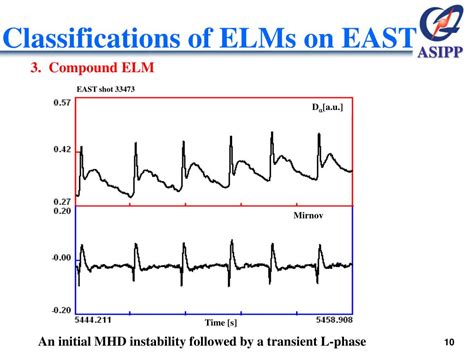 Ppt Characteristics Of Edge Localized Modes In The Superconducting Tokamak East Powerpoint