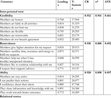 Reliability And Validity Of Constructs First Order Analysis Download Scientific Diagram