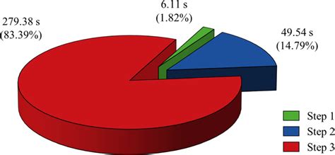 Total Computing Time At Different Steps Of The Planar Clamped Beam