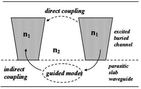 Scheme Of The Indirect Coupling Induced By The Parasitic Slab Waveguide Download Scientific