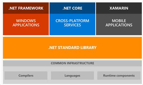 How To Reference A NET Core Library In WinForms Or NET Standard Explained Scott Hanselman