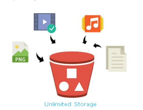 Introduction On Amazon S3 Bucket Understanding Aws Cloud By Jagan Medium