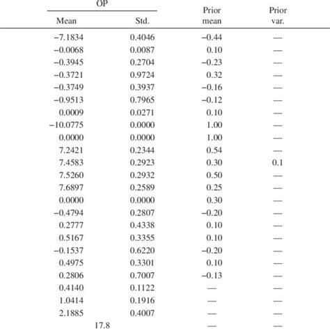 Comparison Of Parameter Estimation Results Between Mle And Bayesian Methods Download Table