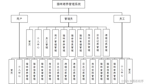 Javaphpnodejspython猫咪寄养管理系统【2024年毕设】 Csdn博客