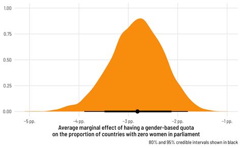 A Guide To Modeling Proportions With Bayesian Beta And Zero Inflated Beta Regression Models