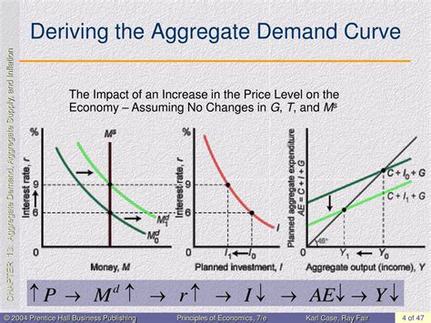 PPT Aggregate Demand Aggregate Supply And Inflation PowerPoint Presentation ID