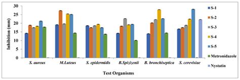 Molecules Free Full Text Synthesis Characterization Biological