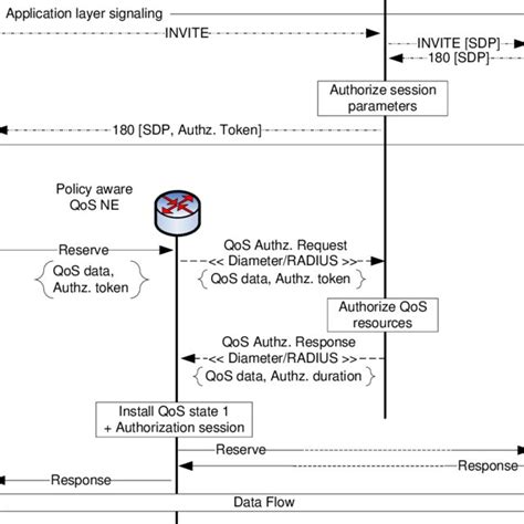 Qos Authorization With Sip And Diameter Interaction Download Scientific Diagram