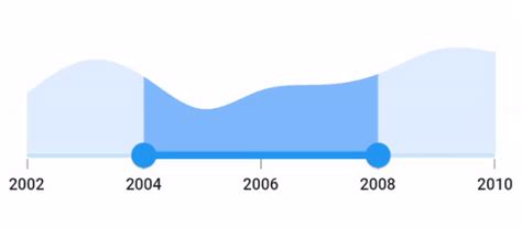 Interval In Flutter Range Selector Widget Syncfusion