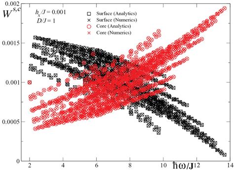 Spectral Weight Of Spin Wave Excitations In A Box Shaped Particle Of