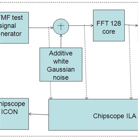 PDF Zynq Series FPGA Based Efficient DTMF Detection