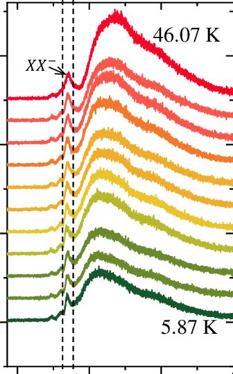 Temperature Dependent In Situ Pl Spectra Taken Along With Trpl Data