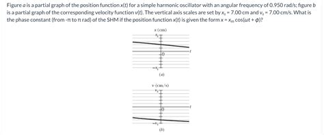Solved Figure A Is A Partial Graph Of The Position Function