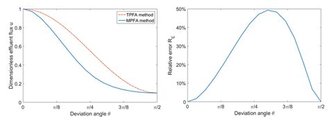 Comparisons Of The Results From Both Tpfa And Mpfa Methods Download Scientific Diagram