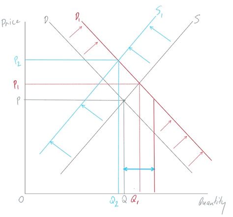 Diagram Of Market Diagram Revision Quizlet