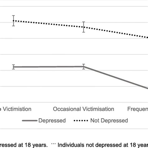 Wellbeing Scores Based On Experiences Of Peer Victimisation Aged 13 And Download Scientific