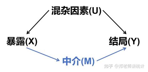 Zstats风暴统计教程（15）：中介分析 知乎