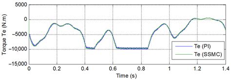 Energies Free Full Text A Synergetic Sliding Mode Controller Applied To Direct Field