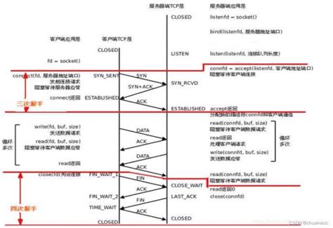 客户端服务器通过socket Api通信流程 Andand 通过源码角度分析 三握手四挥手都过程的状态改变 及 例如acceptconnect