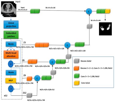 Diagnostics Free Full Text Medical Images Segmentation For Lung Cancer Diagnosis Based On