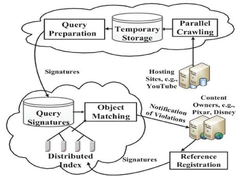 Cloud Based Multimedia Content Protection System Download Scientific