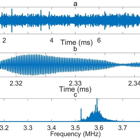 Exemplar Radio Frequency Interference Rfi Recorded Through A Tuned Download Scientific