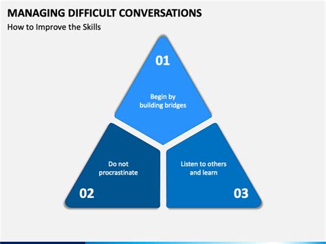 Managing Difficult Conversations PowerPoint And Google Slides Template