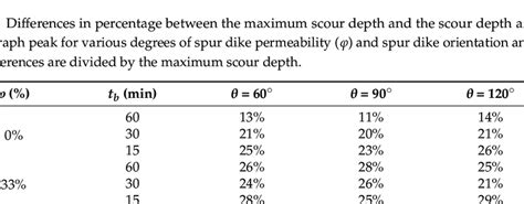 differences in percentage between the maximum scour depth and the scour
