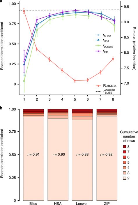 Selection And Use Of Doseresponse Matrix Rows For The Prediction Of Download Scientific