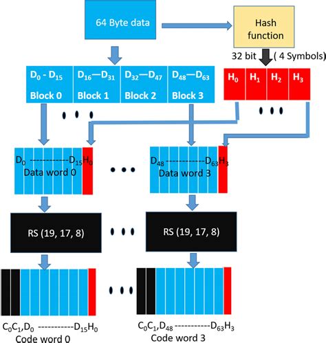 Sscmsd Design A Total Of 32 Bit Hash Is Split Into Four Symbols Red Download Scientific