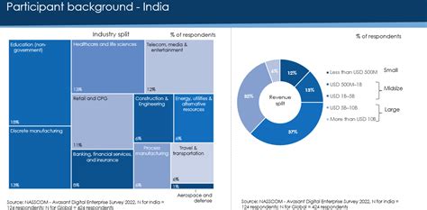 Digital Enterprise Transformation India Paradigm State Of Technology