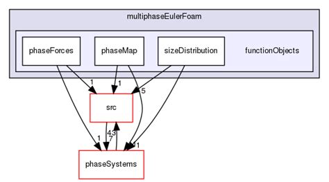 Openfoam Applicationssolversmultiphasemultiphaseeulerfoam